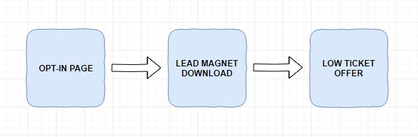 How To Attract More Leads In 7 Steps | Sally Lazarus's Marketing Geekery